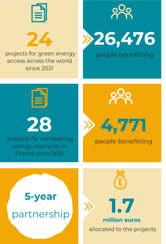 Combating fuel poverty and promoting access to energy | Mirova Foundation